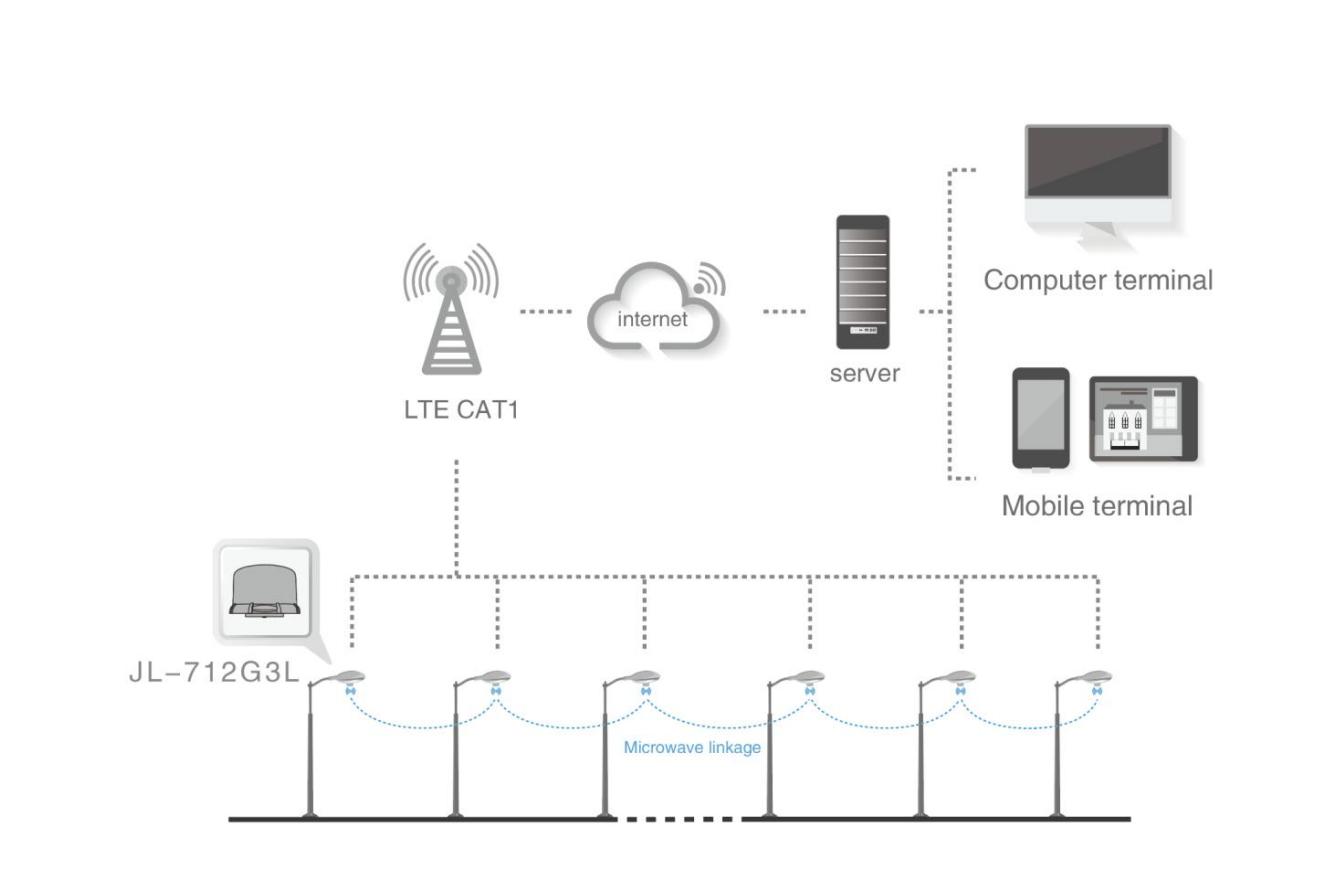 Smarter Lighting with IoT, Zigbee, and Photocell Sensors – Long-Join’s ...